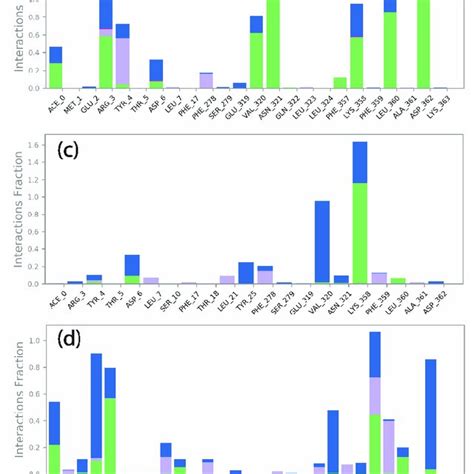 Protein Ligand Interactions Mapping For Viral Protein With Selected Download Scientific Diagram