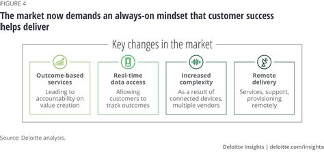Customer Centric Digital Transformation Deloitte Insi
