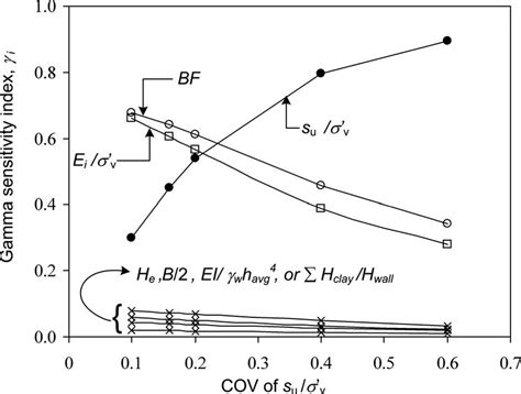 A Displays The Gamma Sensitivity Indices For Different Input Variables Download Scientific