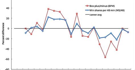 tim duncan consistency advance stats imgur