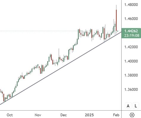 Usdcad In Focus After Tariffs Launched Atfx Global Official Website