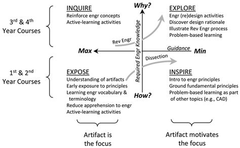 Daa Framework Engineering Educators Perspective Download Scientific