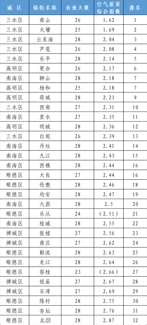佛山2月镇街“气质”报告出炉，三水区包揽前五浓度排名第一刘明