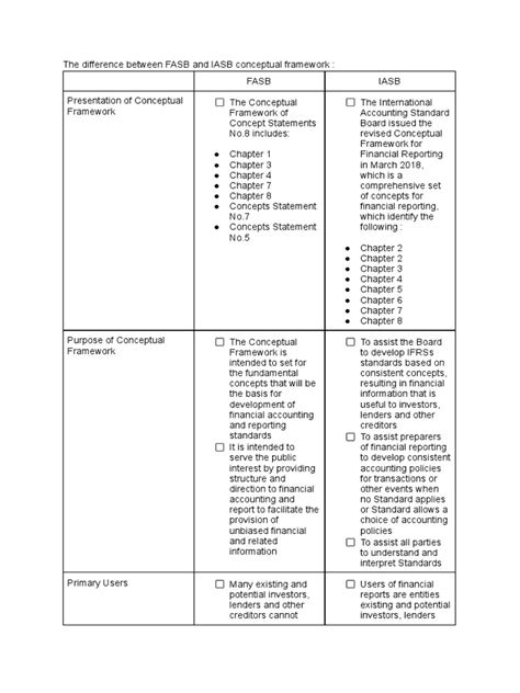 The Difference Between Fasb And Iasb Conceptual Framework 18 Ais 013 Pdf Equity Finance