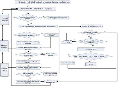 Flow Chart Of Improved Genetic Annealing Algorithm Download