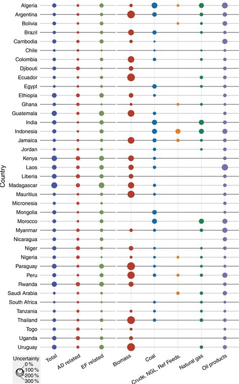 Essd Energy Related Co2 Emission Accounts And Datasets For 40