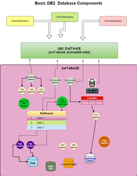 Db2 Architecture Overview Instance Database And More