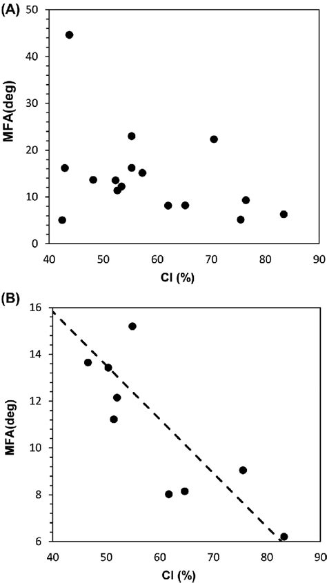 Statistics And Graphs Y X A Before Removing The Outliers B