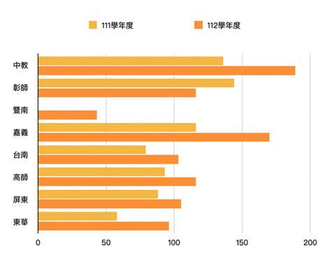 112各校諮商所推甄報名人數與錄取率整理 研究所板 Dcard