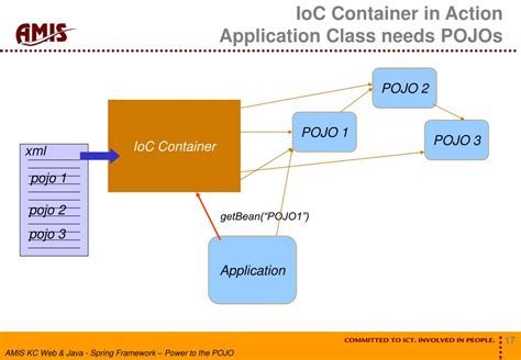 Ppt Spring Power To The Pojo Introductie Tot Het Spring Framework Powerpoint Presentation