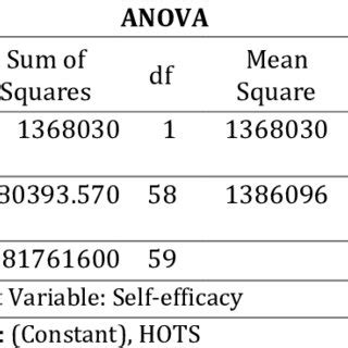 Regression Test Results ANOVA Relationship X With Y Download