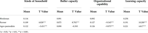 test for mean differences in household livelihood resilience types