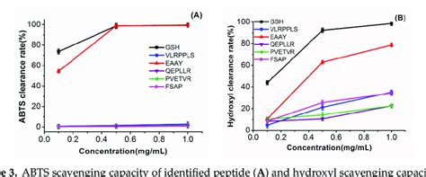Abts Scavenging Capacity Of Identified Peptide A And Hydroxyl
