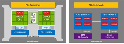 Grace Performance Tuning Guide — Nvidia Grace Performance Tuning Guide