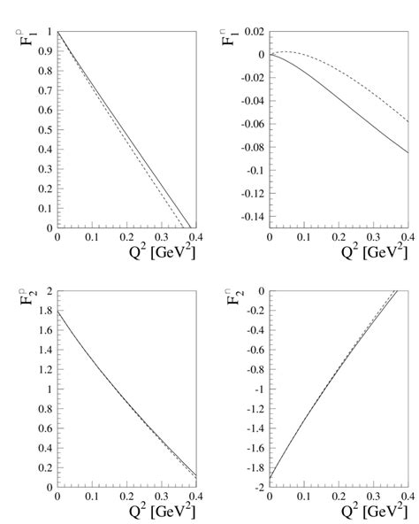The Dirac And Pauli Form Factors Of The Nucleon In Relativistic Chiral