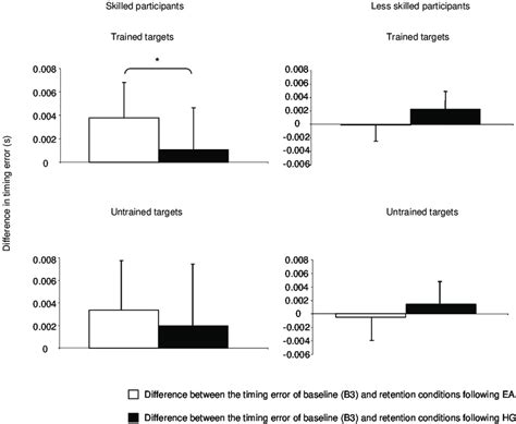 9 Comparison Of The Difference In Timing Error Baseline Timing Download Scientific Diagram