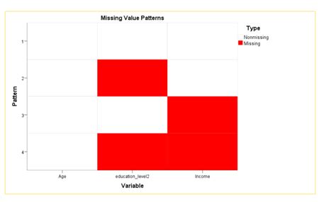 Missing Analyse Patterns In Spss Explained Performed Report