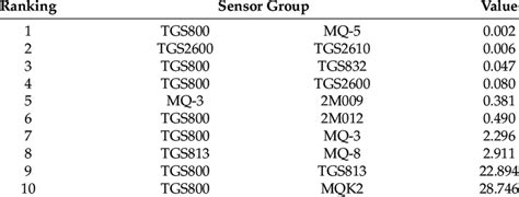 Clustering Coefficient Among Sensors Download Scientific Diagram
