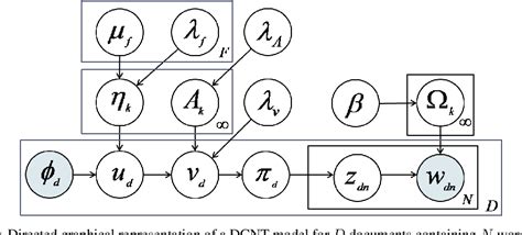 Figure 1 From The Doubly Correlated Nonparametric Topic Model