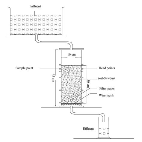 schematic set up of laboratory column experiment download scientific
