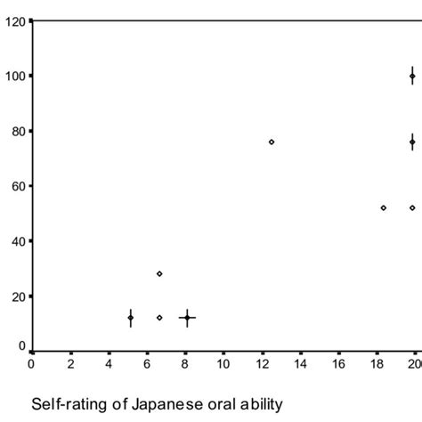 The Relationship Between Sex And Japanese Use Degree Of Japanese Use