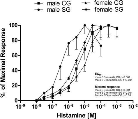 Log Concentration Response Curves For Histamine In Male And Female