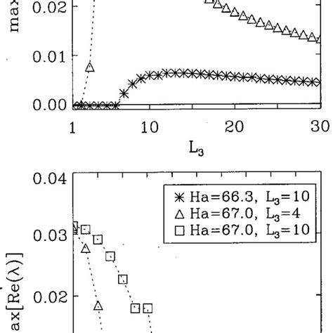 Maximum Real Parts Of The Eigenvalue Spectrum Versus L 3 Upper Panel