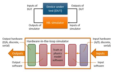 How Do Mil Sil Pil And Hil Simulation And Testing Relate To Mbse