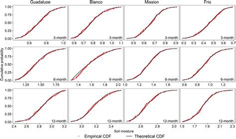 Comparison Between The Empirical CDFs And The Theoretical CDFs For 3