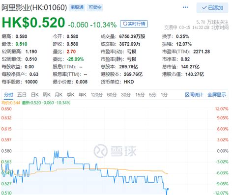 阿里影业跌超10，成交额367269万港元麦及麦于北京