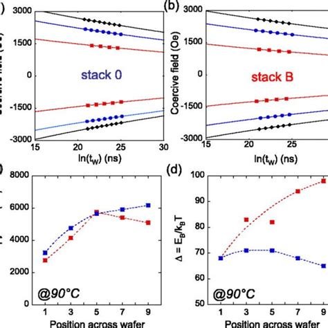 A Schematic Of A Pma Mtj Stt Mram Cell Indicating The Logic States Download Scientific