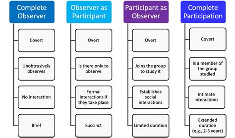 Chapter 10 Ethnography Research Methods Exploring The Social World