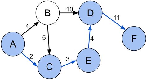 pathfinding algorithms please read me by chet chopra the startup