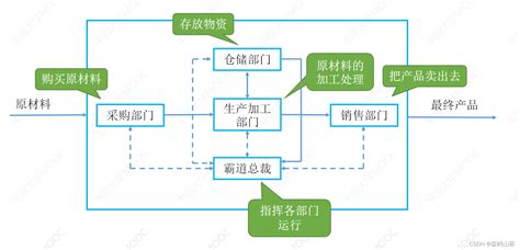 408计算机网络考研笔记——第一章计算机系统概述408计算机网络笔记 Csdn博客 408计算机网络考研笔记——第一章计算机系统概述408计算机网络笔记 Csdn博客