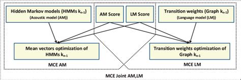 Discriminative Training Approaches Of Acoustic And Language Models Download Scientific Diagram