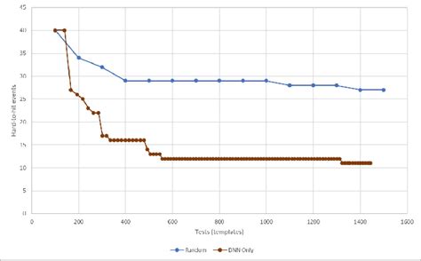 Figure 2 From Using Deep Neural Networks And Derivative Free Optimization To Accelerate Coverage