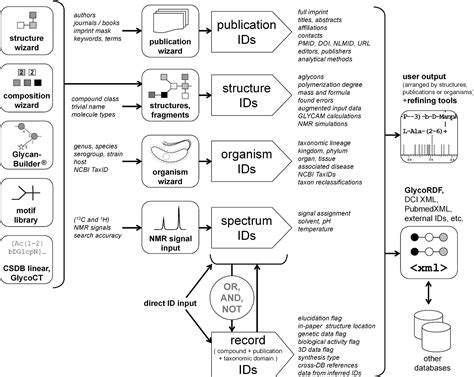 figure 1 from carbohydrate structure database merged from bacterial