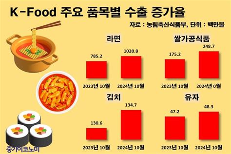 김밥 즉석밥 떡볶이 라면 김치…농식품 수출 ↑ 중기이코노미