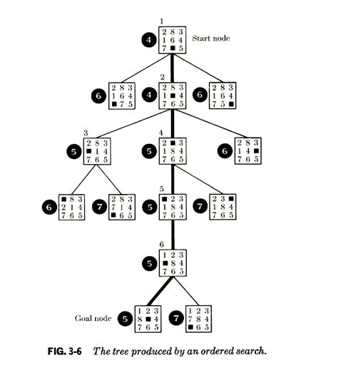 Cse 472 572 Spring 2002 8 Puzzle