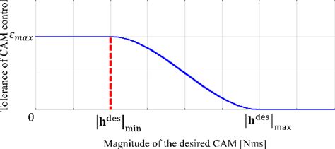 Figure 4 From Humanoid Balance Control Using Centroidal Angular Momentum Based On Hierarchical