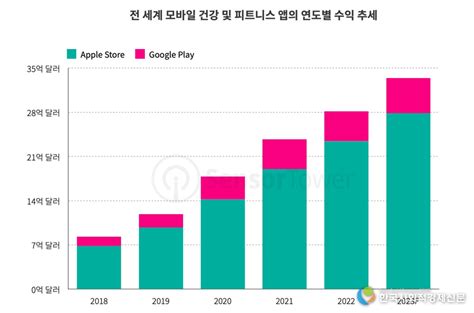 2023년 전 세계 건강 및 피트니스 앱 수익 33억달러 돌파 전망… 아시아·유럽이 다운로드 60 차지