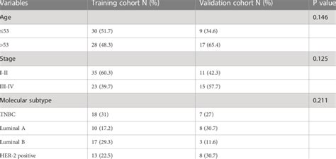 Characteristics Of Breast Cancer Patients In The Training Cohort And