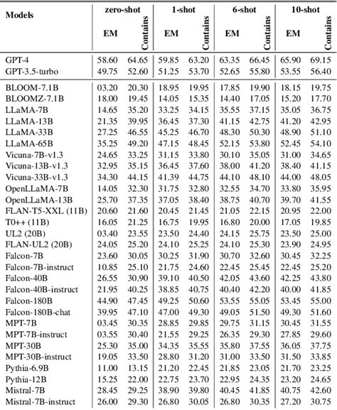 Table 1 From Towards A Holistic Evaluation Of Llms On Factual Knowledge Recall Semantic Scholar