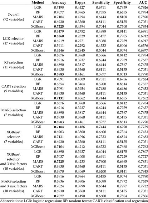 Performance Evaluation Of Prediction Models On Nonselection And After