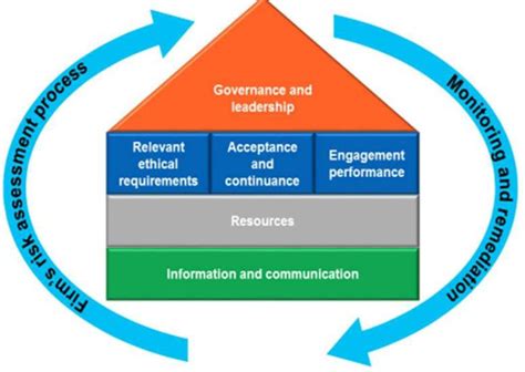 Figure 2 Elements Of Isqm1 Source Interaction Effects Of The