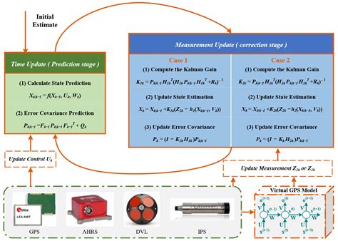 Integration Of Deep Sequence Learning Based Virtual Gps Model And Ekf