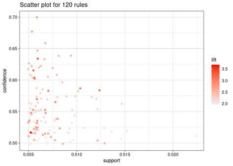 R Package Arulesviz Visualizing Association Rules And Frequent Itemsets Arulesviz