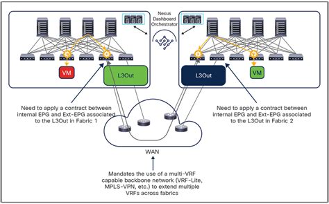 Cisco Application Centric Infrastructure Cisco Aci Multi Site