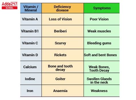 Vitamin Deficiency Diseases Chart List Symptoms