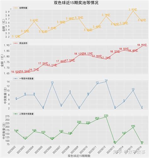 双色球23016期开奖结果：蓝球3，2注一等奖，奖池189亿 知乎